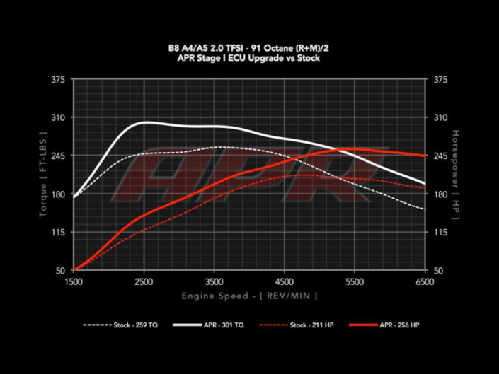 APR ECU UPGRADE - 2.0T EA888 GEN 2 (LONGITUDINAL) *B8