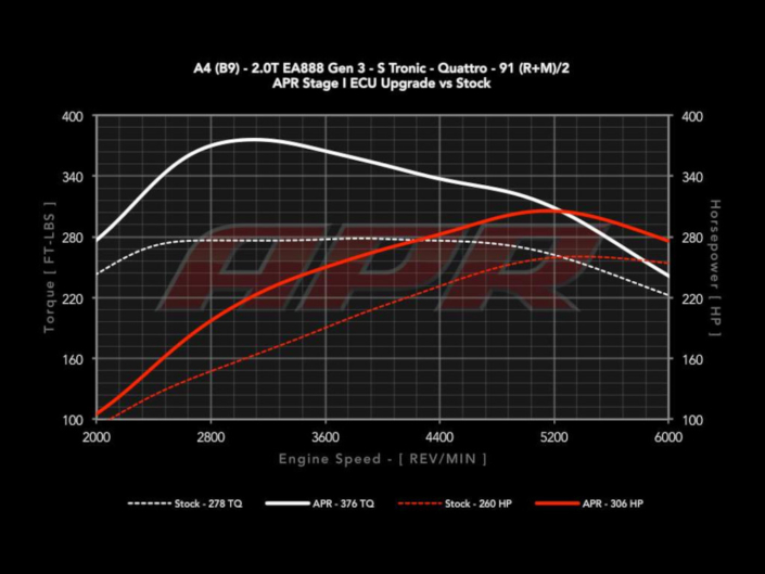 APR ECU UPGRADE - 2.0T EA888 GEN 3 (LONGITUDINAL) *B9