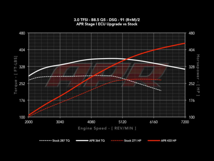 APR ECU UPGRADE - 3.0T EA837 V6 (SIMOS 8.5) (B8.5, C7.5)