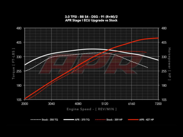 APR ECU UPGRADE - 3.0T EA837 V6 (SIMOS 8.4) (B8, C7)